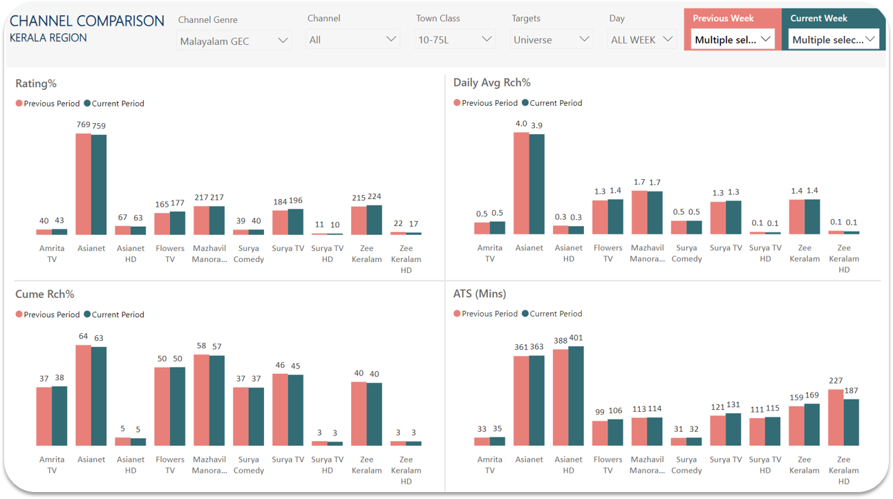 TV channel analysis and insight - Ven Analytics